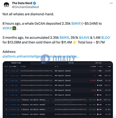 某鲸鱼8小时前向okx存入5个月前建仓的2350枚mkr Web3资讯 Odaily