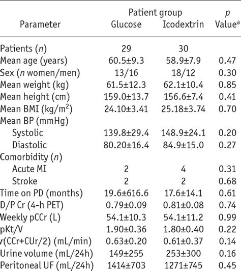 table 1 from effect of icodextrin on heart rate variability in diabetic