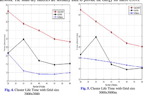 Figure 1 From Adaptive K Means Clustering For Flying Ad Hoc Networks Semantic Scholar