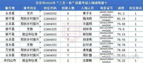 真的23年江西三支一扶最低32分入围 知乎