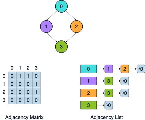Introduction To Graph Algorithms And Implementation