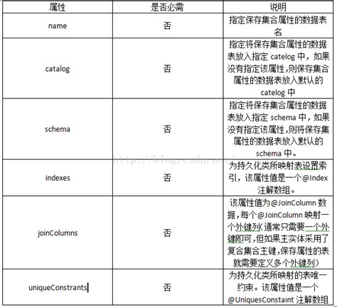 Hibernate映射集合属性collectiontable Csdn博客