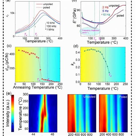 Poling Effect On The A Dielectric And B Elastic Behaviors C D33 Download Scientific