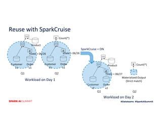 SparkCruise Automatic Computation Reuse In Apache Spark PPT