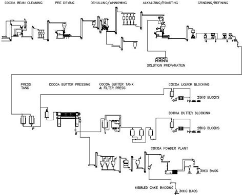 CHOCOLATE FLOW PROCESS OF COCOA PROCESSING PLANT