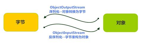 035 安全开发 javaee应用and原生反序列化and重写方法and链条分析and触发类and类加载 原生反序列化链 csdn博客