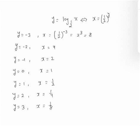 SOLVED Graph The Logarithmic Functions By Writing The Function In