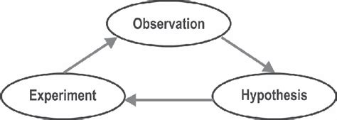intervention framework observe hypothesize experiment model lewis
