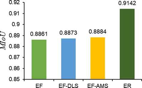 Miou Values Of Area Fitting Results By Using Different Methods Download Scientific Diagram