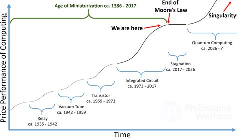 Moore S Law