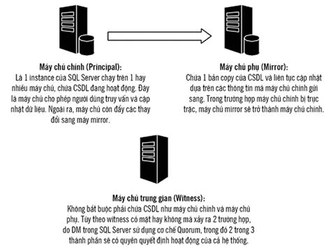 Thiết lập SQL Server luôn sẵn sàng Thế Giới Số