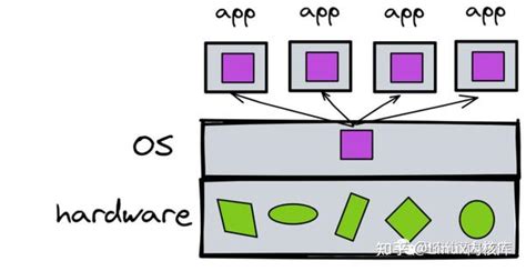 为什么计算机需要操作系统？（一文详解~） 知乎