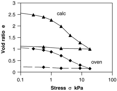 Compression Curves Obtained By Two Procedures Download Scientific Diagram