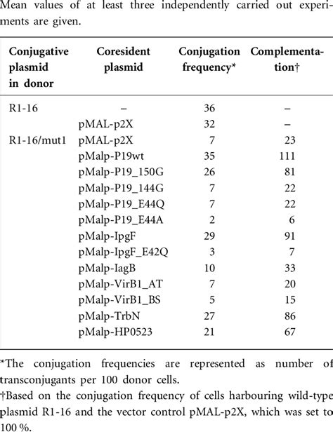 In Vivo Complementation Experiments Download Table