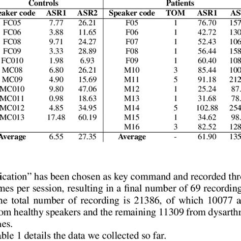 evaluation of two commercial asr systems on a subset of easycall corpus download scientific