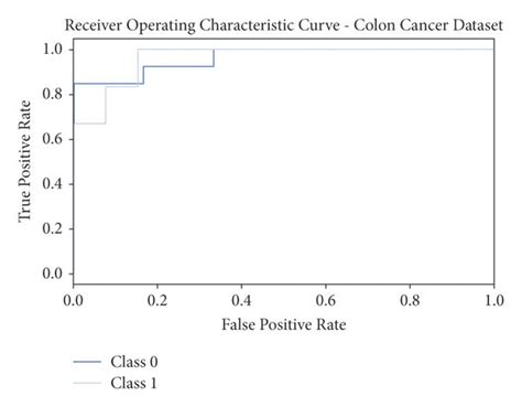 Roc Analysis Of Fss Oanfis Technique Under Different Datasets