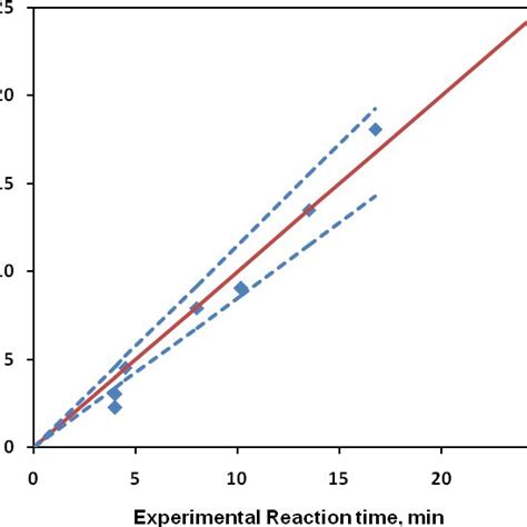 Parity Plot For Reaction Time Download Scientific Diagram