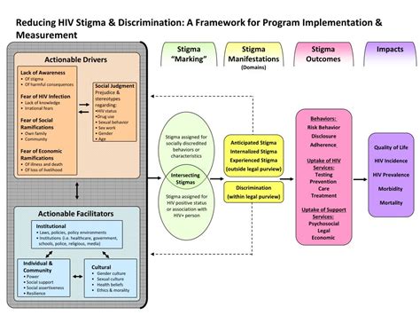 Ppt Reducing Hiv Stigma And Discrimination A Framework For Program Implementation And Measurement