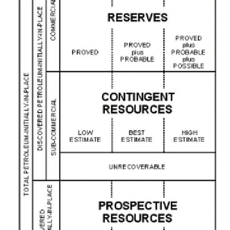 Petroleum Resource Classification Society Of Petroleum Engineers 2