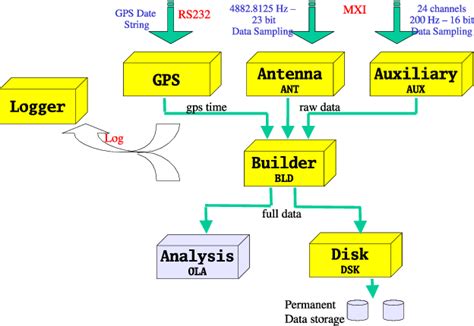 figure 2 from a modular object oriented data acquisition system for the