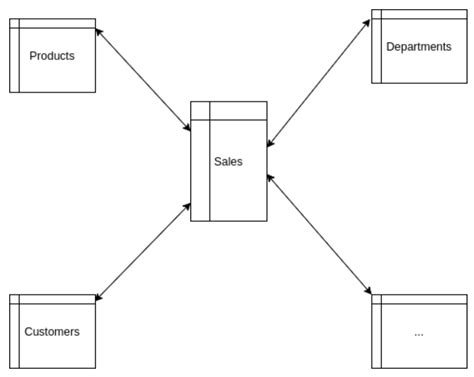 The Difference Between Star Schema And Snowflake Schema Star Vs Snowflake Schema Upsolver