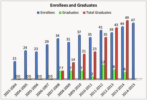 Program For Deaf Learners Statistics