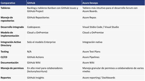 Github Vs Azure Devops Análisis Detallado Seidor