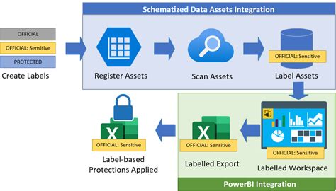 power bi 的敏感度标记以及澳大利亚政府的数据资产 pspf microsoft learn
