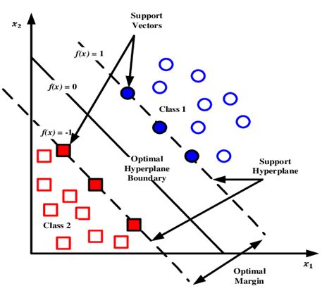 Svm Basic Principle For Classification Problem Download Scientific
