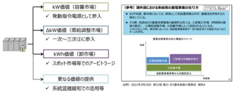 蓄電池の「マネタイズ戦略」、新たな収益モデルが続々 特集 メガソーラービジネス Plus 日経bp