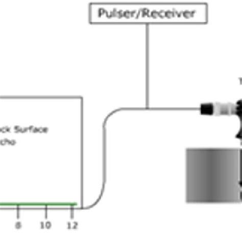 Ultrasonic Testing Basic Diagram Download Scientific Diagram