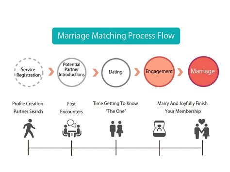 Marriage Matching Find A Marriage Partner Process Marriage Matching