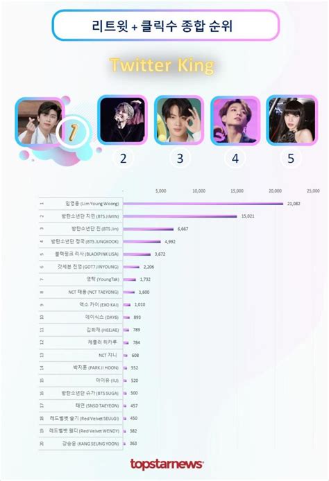 임영웅 트위터 순위 83회째 1위 방탄소년단 지민·방탄소년단 진·방탄소년단 정국·블랙핑크 리사 Top5갓세븐 진영·영탁·nct 태용·엑소 카이·데이식스 뒤이어 트위터