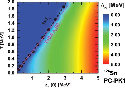 Color Online Contour Plot For The Neutron Pairing Gap In 124 Sn As A Download Scientific