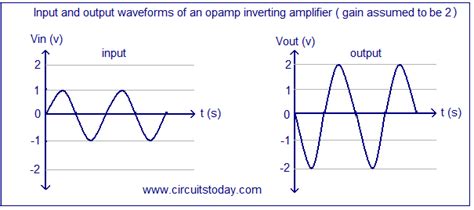 Circuit Diagram Of Inverting Amplifier Using Ic 741 Circuit Diagram