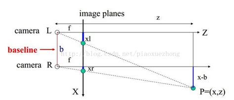 双目测距原理 Csdn博客