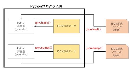 TIPSPythonでのJSON形式ファイルの使い方エンジニアライフスタイルブログ TIPSPythonでのJSON形式ファイルの使い方エンジニアライフスタイルブログ