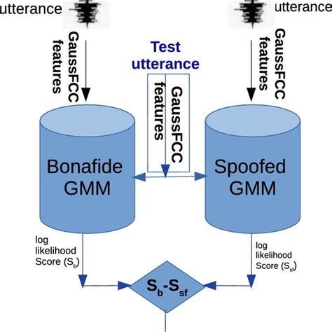 spoof detection in asv systems using gmm classifier download