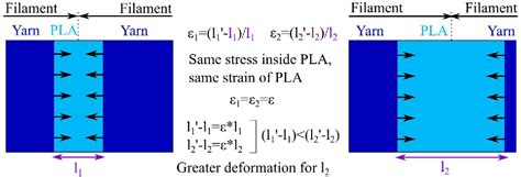 Figure 1 From Design Of 3d And 4d Printed Continuous Fibre Composites Via An Evolutionary