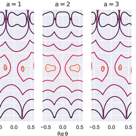 Contour Plot Of Log1 Y A2 θ In The Seven Point Case For The Download Scientific