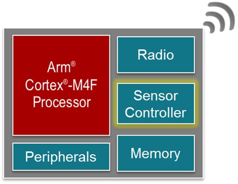 Nuances Of Low Power Mcus For Wireless Sensors And Wearables