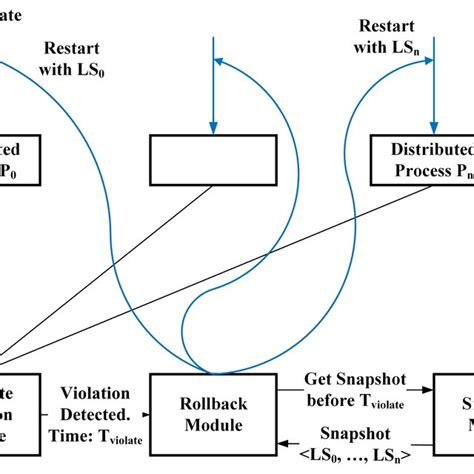 An Overall Framework For Optimistic Execution In Key Value Store Download Scientific Diagram