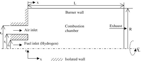 Coordinate System And Two Dimensional Axisymmetric Model Of The Burner