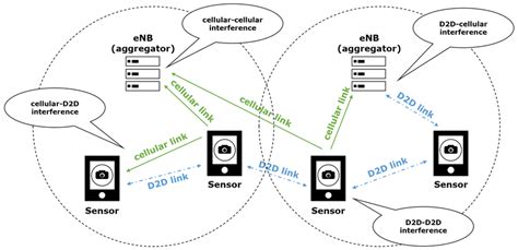 The Case Of Interference In D2d Wmsn Download Scientific Diagram
