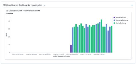 Opensearch Dashboards And Visualizations Notebooks And Operational Panel