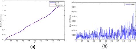 The Exact Solution And Approximate Solution Of Eq 18 From One Sample