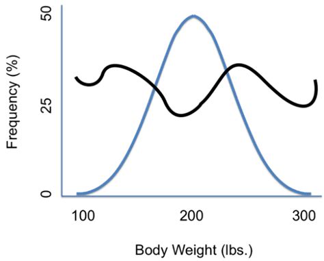 Gaussian Blue Vs Non Gaussian Black Distribution Download