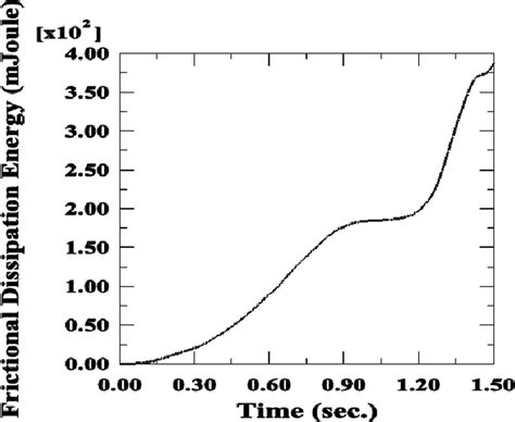 —frictional Dissipation Energy At The Top And Bottom Workpiece Interface Download Scientific