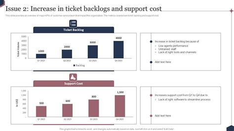 Enhance Customer Engagement Through After Sales Activities Issue 2 Increase In Ticket Backlogs