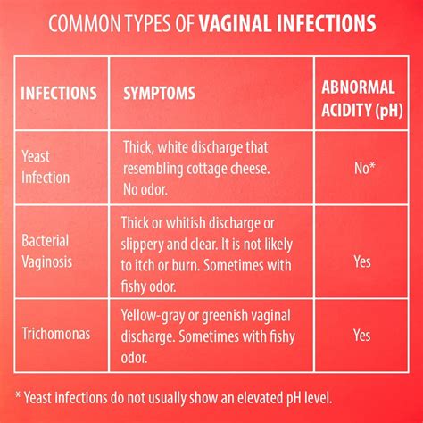 Vaginal Infections Types